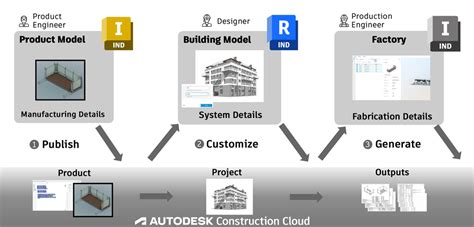 Codeblocks For Industrialized Construction