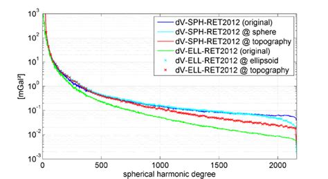 Results Of 2D DFT Experiments Using Two Different Models Evaluated On Download Scientific