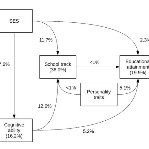 Visualization Of The Analytical Framework Including Explained Variance