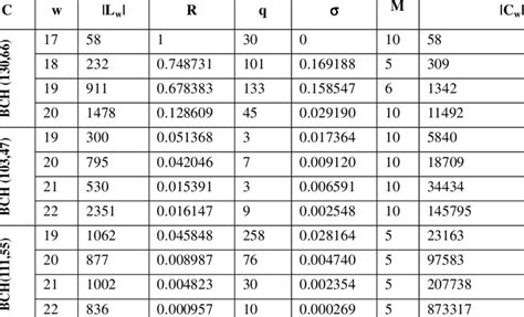 approximated partial weight enumerator of some bch codes download table