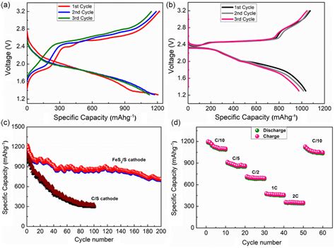 A Galvanostatic Chargedischarge Profiles Of Lis Cell With Fes2s