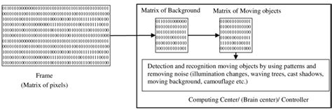 Traditional Functional Model Of Moving Object Detection In This Paper Download Scientific