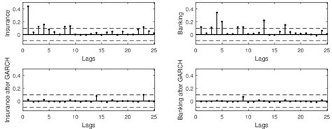 Sample Autocorrelation Functions For Squared Differenced Systemic Risk Download Scientific