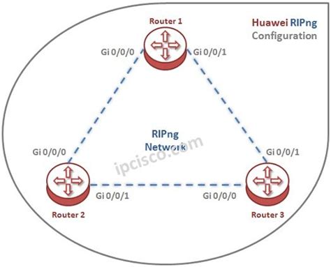Ipv6 Routing Protocols Archives ⋆ Ipcisco