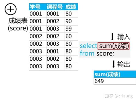 Sql查询语句 汇总分析sql分类汇总查询 Csdn博客