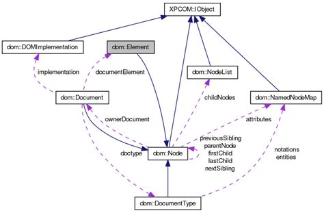Physiome Project Cellml Domelement Interface Reference
