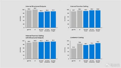 Openai“12天12场发布会”收官：新一代ai模型o3及其o3 Mini震撼发布模型新一代发布会新浪新闻