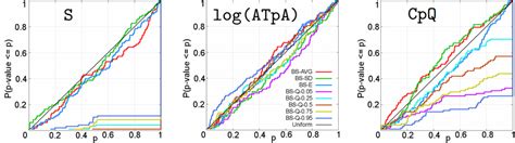 The Cdfs Of The P Values For All Statistics For The Metrics S