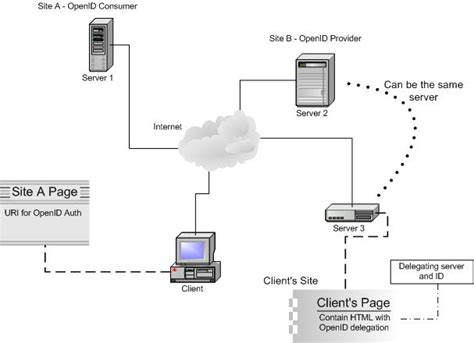 In The Realm Of Passwordless Authentication With OpenID Featuring