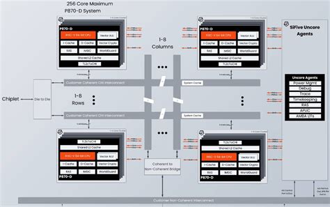 SiFive Announces Performance P870 D RISC V Datacenter Processor