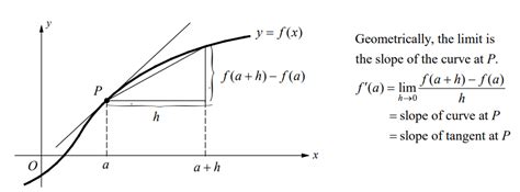 AP Calculus AB And BC Chapter 2 Differentiation 2 1 Definition Of Derivatives And The Power