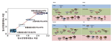 해양동위원소생태학 실험실