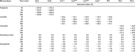 Saturation Indices Of Serpentine Minerals And Secondary Phases Download Table