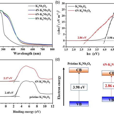 A Uv Vis Absorption Spectra Of Pristine K2nb2o6 And N‐doped K2nb2o6 Download Scientific