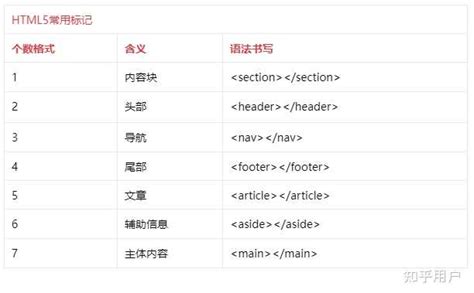 前端 Html 中的 Article 标签怎么用？ 知乎