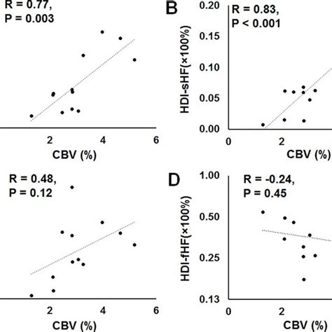 The Associations Between Dynamic Susceptibility Contrast Derived Download Scientific Diagram