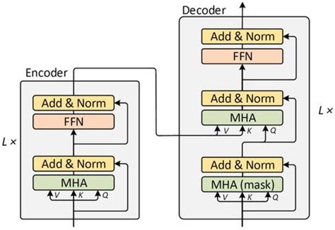 Transformer模型中的编码器和解码器有何作用？transformer中编码器和解码器的作用 Csdn博客