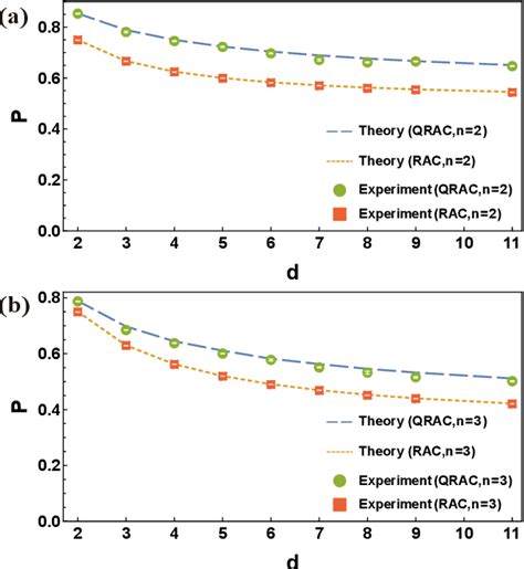 Figure 1 From High Dimensional Multi Input Quantum Random Access Codes And Mutually Unbiased