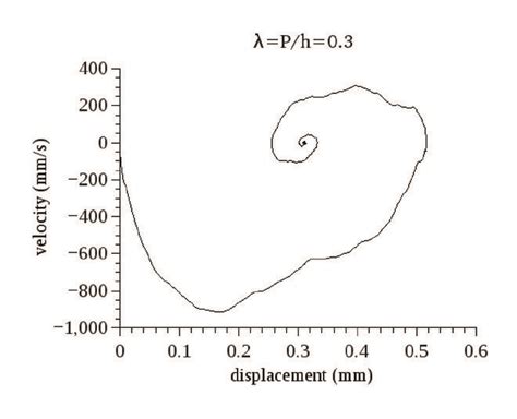 Phase Diagrams Central Node For Different Loading Values Download Scientific Diagram