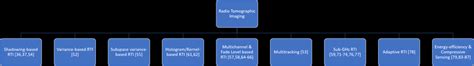 A Schematic Overview Of The Main Radio Tomographic Imaging Approaches