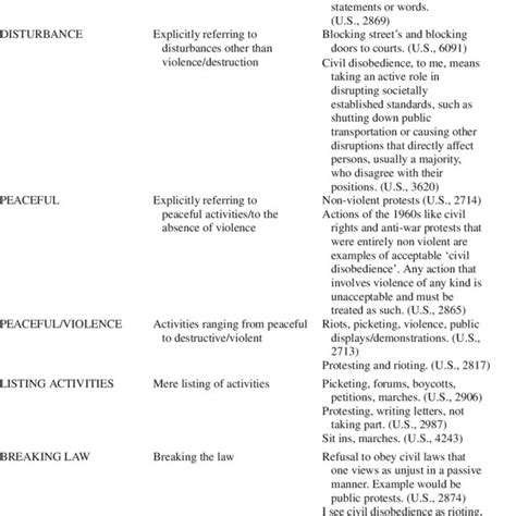 Substantive Coding Scheme For The Comprehension Probe Download Table
