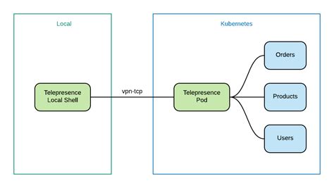 Simplifying Local Development In Kubernetes With Telepresence By
