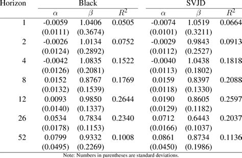 Regression Analysis For Soybean Meal Data Download Table