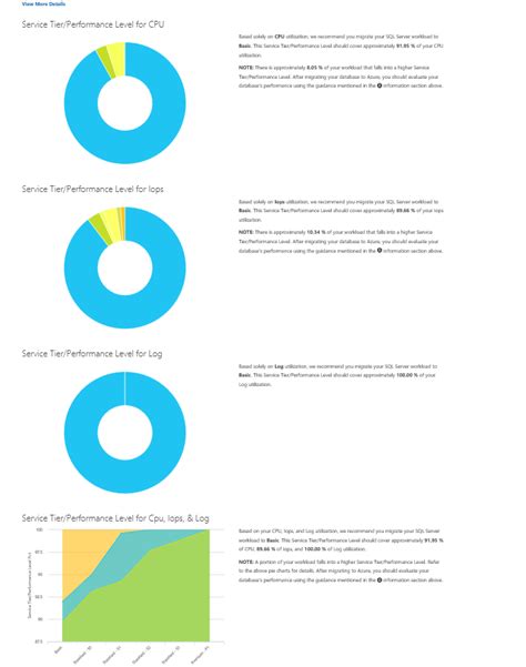 Choosing Azure Sql Purchase Model And Service Tier