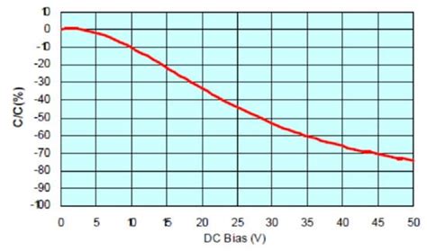 Temperature Bias And Ageing Impact To Mlcc Ceramic Capacitors