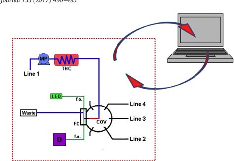 Figure 1 From An Integrated Sequential Injection Analysis System For Ammonium Determination In