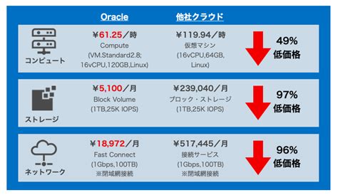 Oracle Cloud 資格 Oracle Cloud 無償 Wete