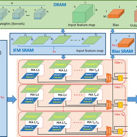 the architecture of a pe array download scientific diagram