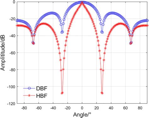 Beam Patterns Of Dbf And Hbf Dbf Digital Beamforming Hbf Hyper