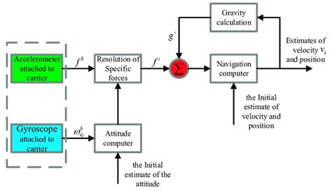 What Is Inertial Navigation System Artofit