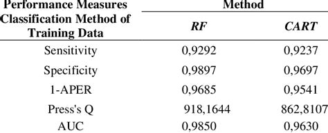 Performance Measures Classification Method Of Training Data Download Scientific Diagram