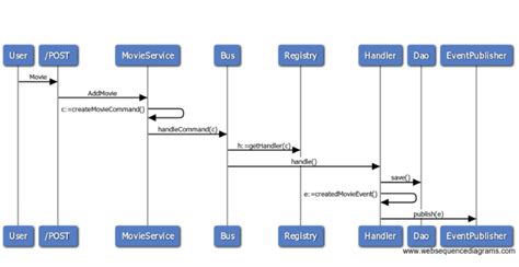 GitHub Mfarache Micronaut Cqrs Kafka