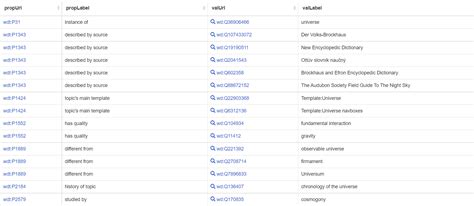 Get All Properties And Related Id Of An Item Using Sparql Query Stack
