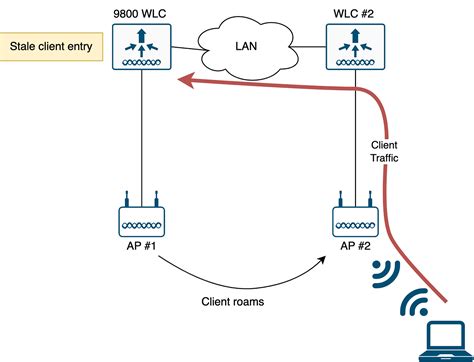 Cisco Catalyst 9800 Wlc Alarm Led By Medium Cisco Catalyst 9800 Wlc Alarm Led By Medium