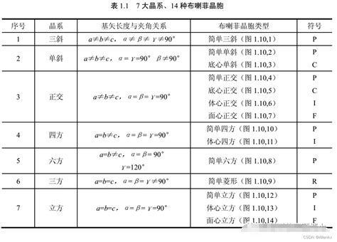 【晶体学基础】空间群和对称性晶体空间群 Csdn博客