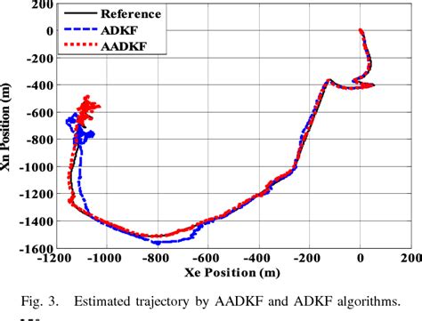 Figure 3 From An Asynchronous Adaptive Direct Kalman Filter Algorithm To Improve Underwater