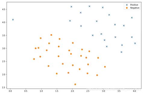 《机器学习算法》svm进行多分类及代码实现svm多分类 Csdn博客