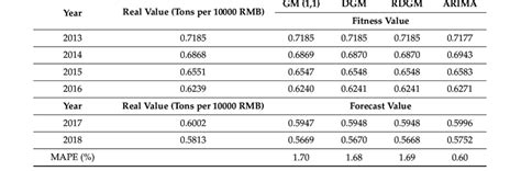 Mape Comparisons Of The Four Forecasting Models From 2013 To 2018 For Download Scientific
