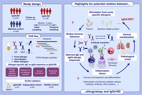 Allergen‐specific Ige And Igg4 Signatures In Igg4‐related Disease