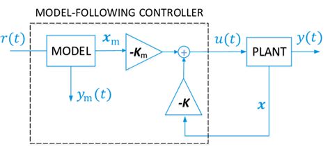 6 Basic Idea Of The Model Following Controller Download Scientific