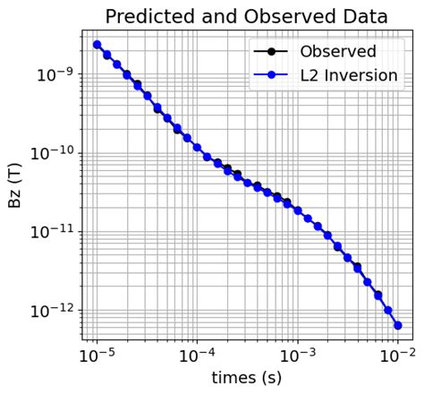 1d Inversion For A Single Sounding Simpeg User Tutorials