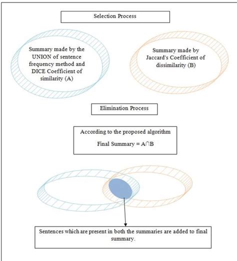 Figure 2 From Automatic Hindi Text Summarization Using Selection And Elimination Approach