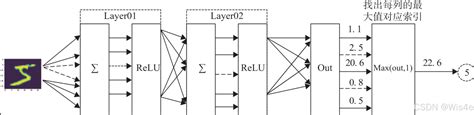 基于pytorch的深度学习5——神经网络工具箱pytorch神经网络工具箱 Csdn博客