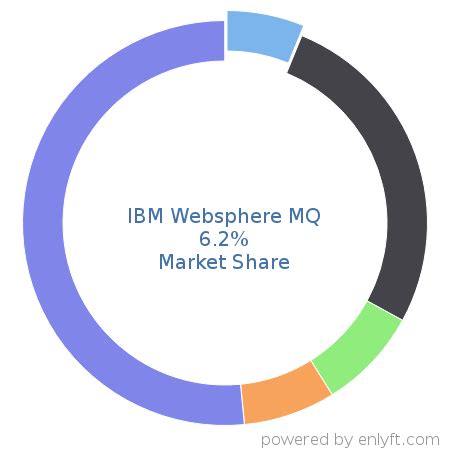 Companies Using IBM Websphere MQ And Its Marketshare
