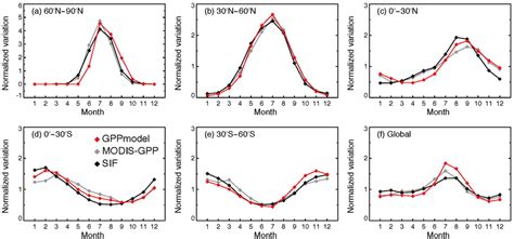 the normalized seasonal variation of modelled gpp gpp model