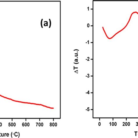 A B Tg Dta Curve Of Cuo Nps Download Scientific Diagram